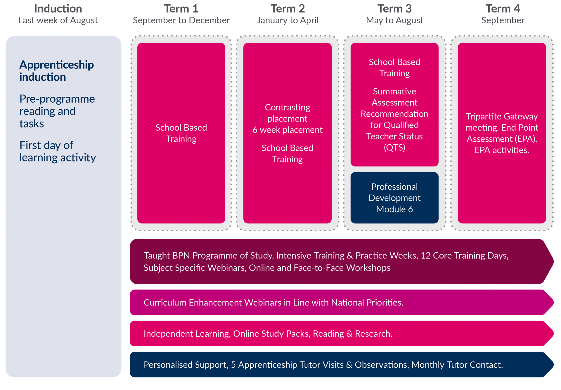 Teacher Apprenticeship | Best Practice Network